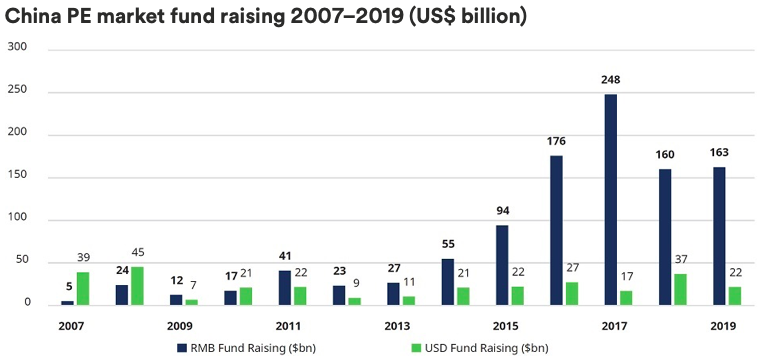 Spectaculaire groei Chinese private equity - The Asset