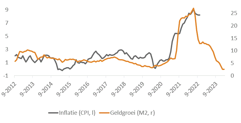 Optimix: 'Rente stabiliseert en inflatie kan volgend jaar flink dalen ...